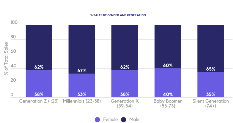Cannabis Consumer Demographics: Who Is Most Likely to Use Cannabis?