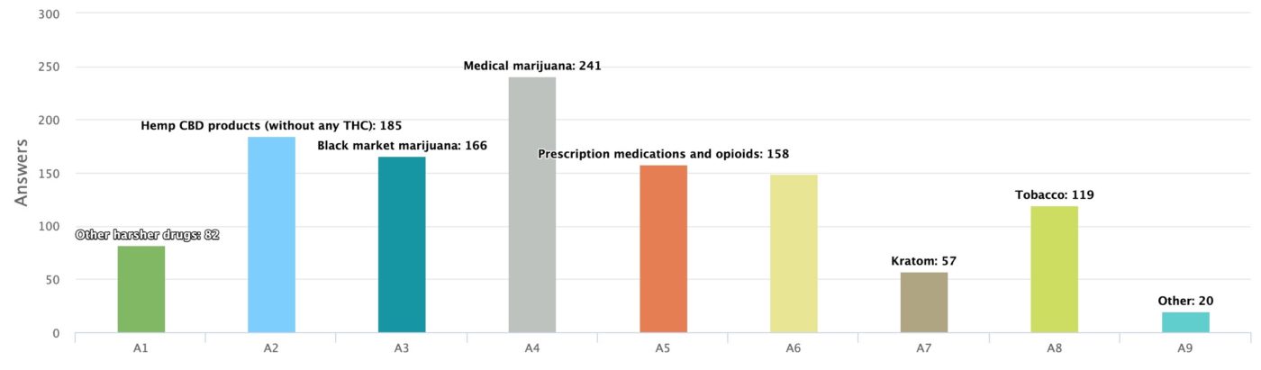 Survey: 94% of Texans Support Delta-8 THC Legalization