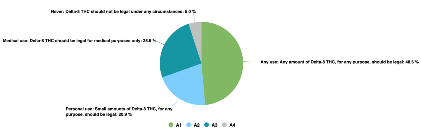 Survey: 94% of Texans Support Delta-8 THC Legalization
