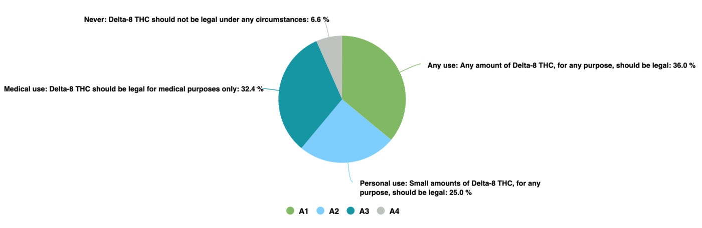 Survey: 94% of Texans Support Delta-8 THC Legalization