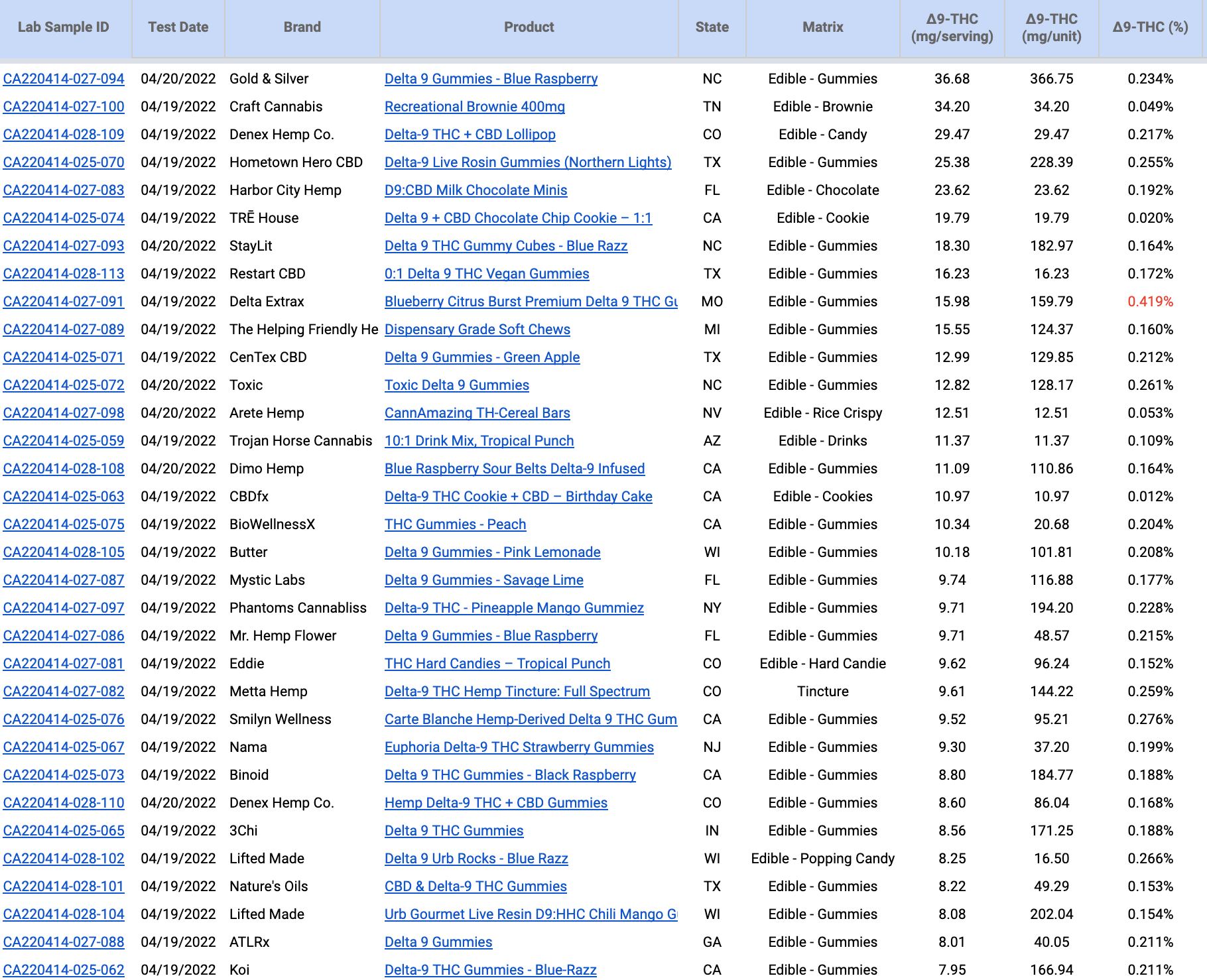 Study: Over 50% of Hemp Delta-9 THC Products Are Mislabeled
