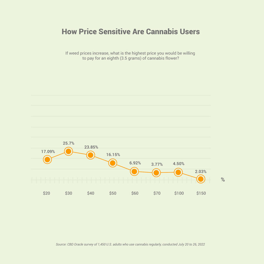 Survey: How Inflation Impacts Cannabis Consumers - CBD Oracle